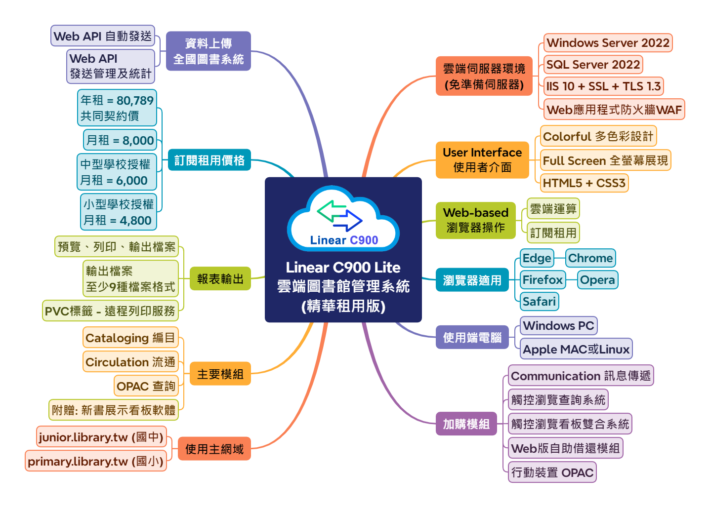 LibBest - Library Information System